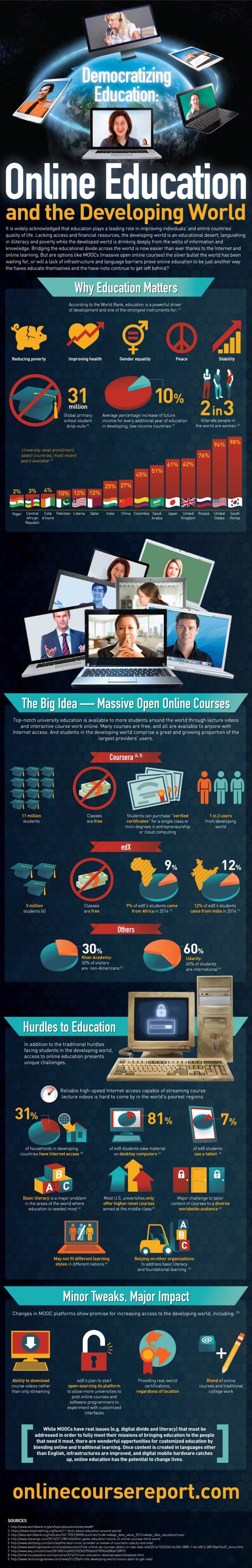 Online Education and the Developing World Infographic - e-Learning ...
