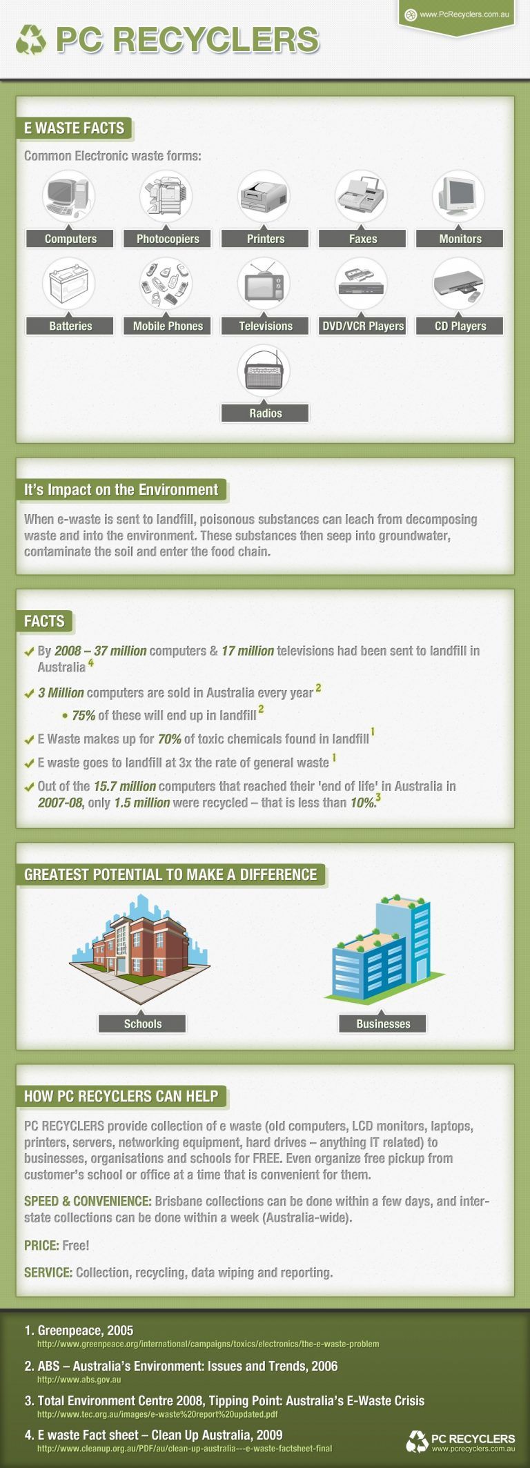 PC Recyclers Infographic - e-Learning Infographics
