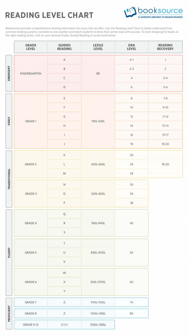 Booksource Reading Level Chart Infographic - e-Learning Infographics