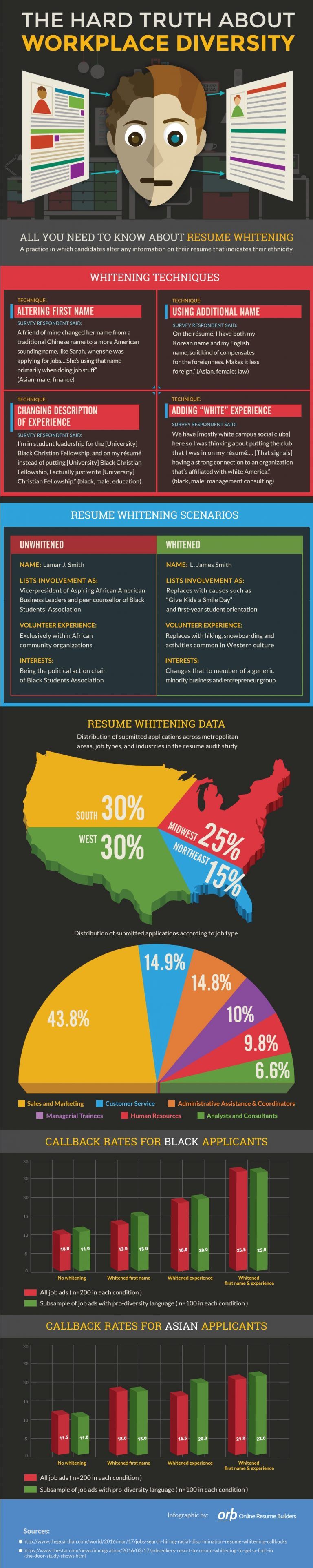 The Hard Truth About Workplace Diversity Infographic - e-Learning ...