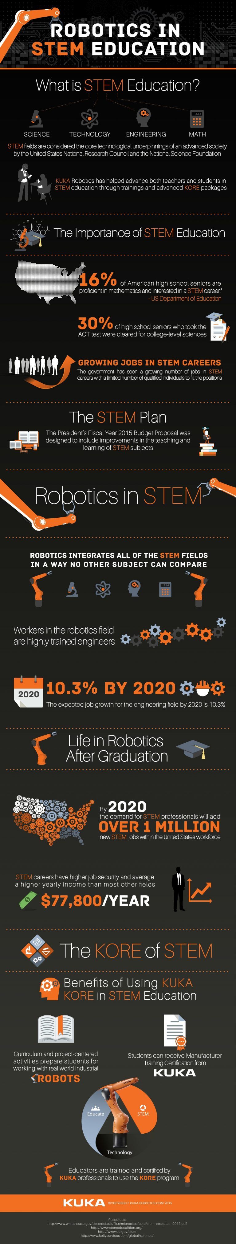 Robotics in STEM Education Infographic - e-Learning Infographics