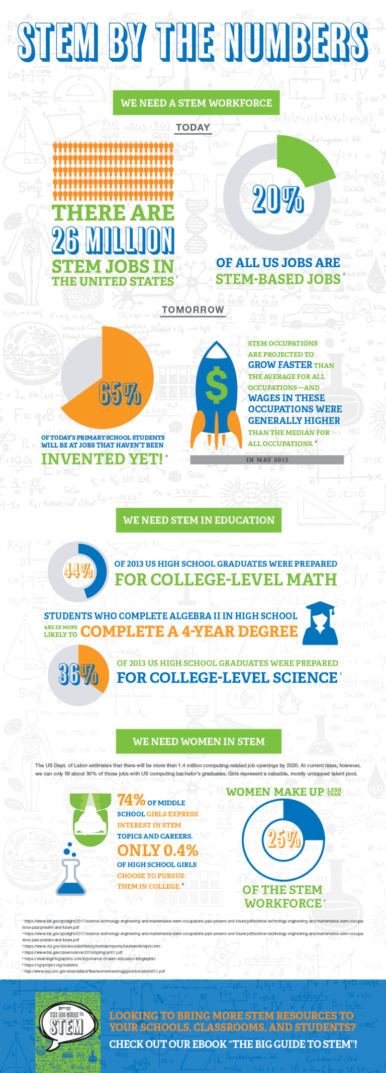 STEM by the Numbers Infographic - e-Learning Infographics