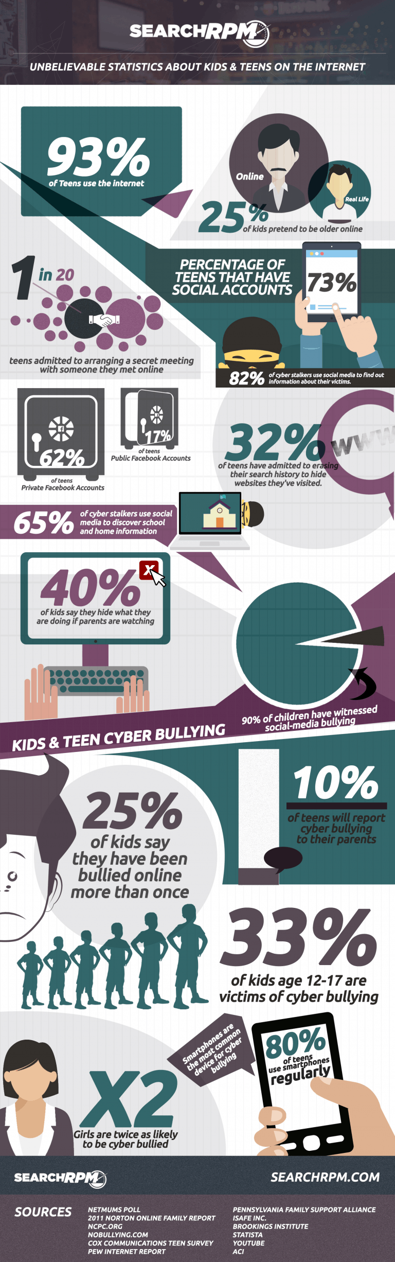 Unbelievable Statistics About Teen Safety On The Internet Infographic ...