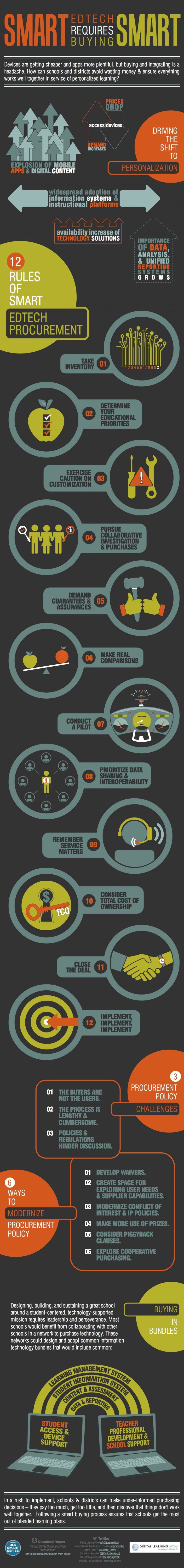 Smart EdTech Requires Buying Smart Infographic - e-Learning Infographics