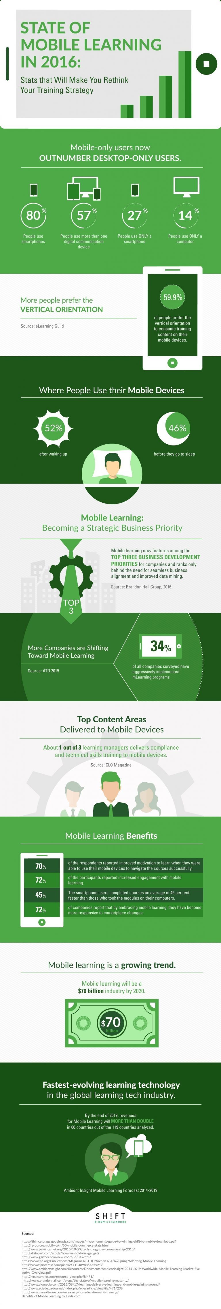 State of Mobile Learning in 2016 Infographic - e-Learning Infographics
