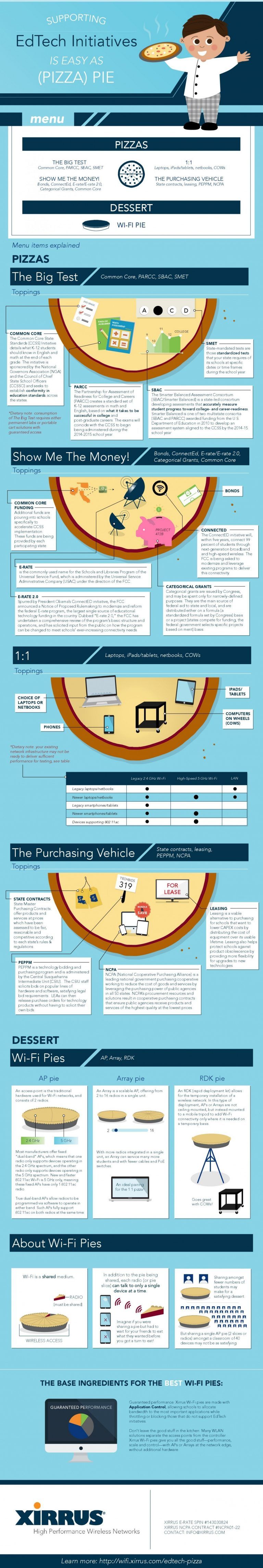 Supporting Edtech Initiatives Infographic E Learning Infographics