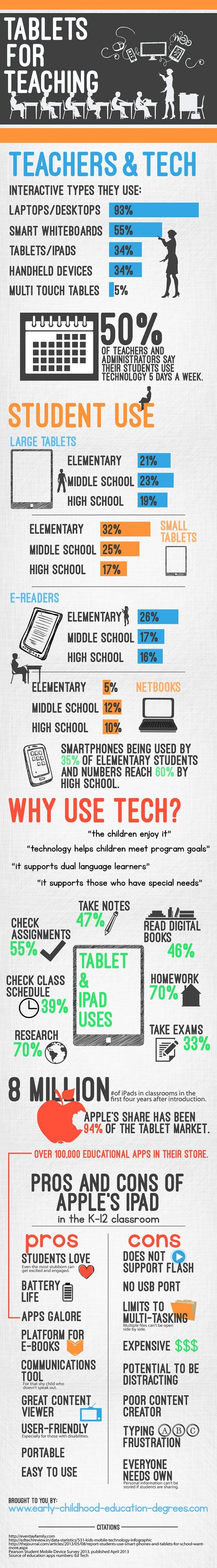 Tablets for Teaching Kids Infographic - e-Learning Infographics