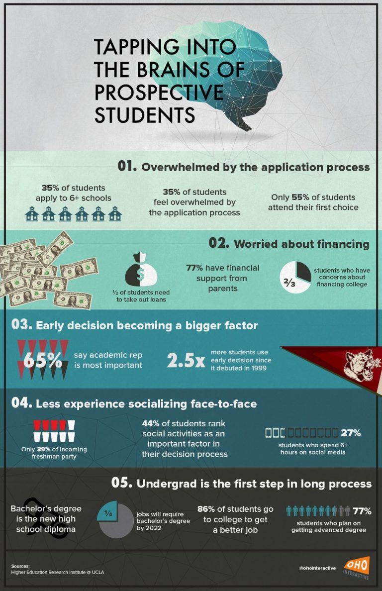 Tapping Into the Brains of Prospective College Students Infographic - e ...