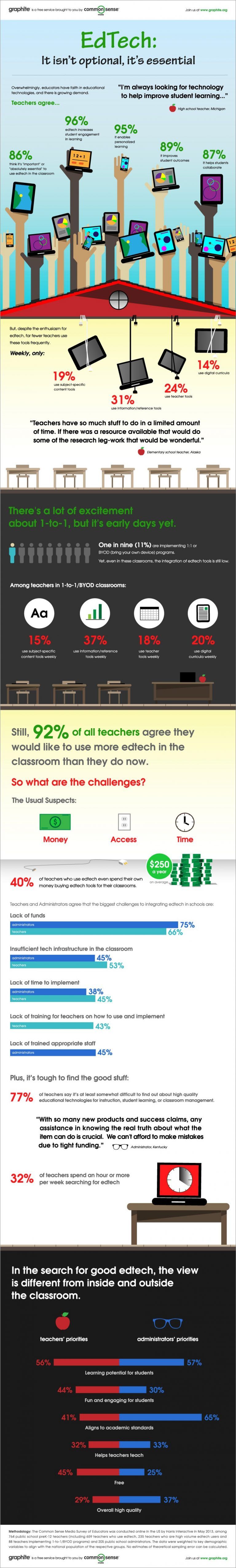 Teachers EdTech Study Infographic Plus 400+ Free EdTech Tools for ...
