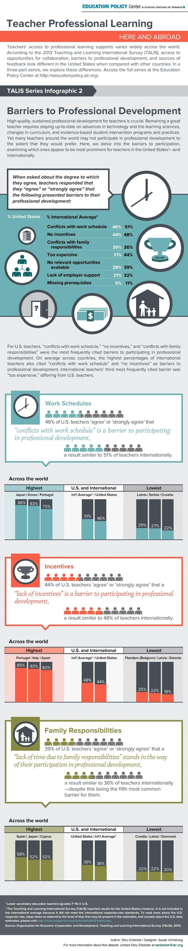 Teachers' Professional Development Barriers Infographic - e-Learning ...