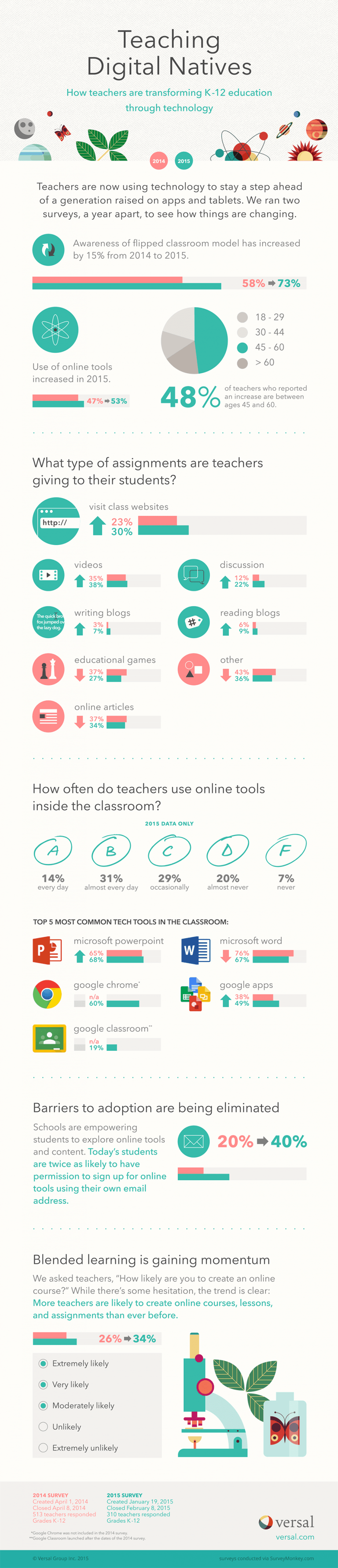 Teaching Digital Natives Infographic - e-Learning Infographics