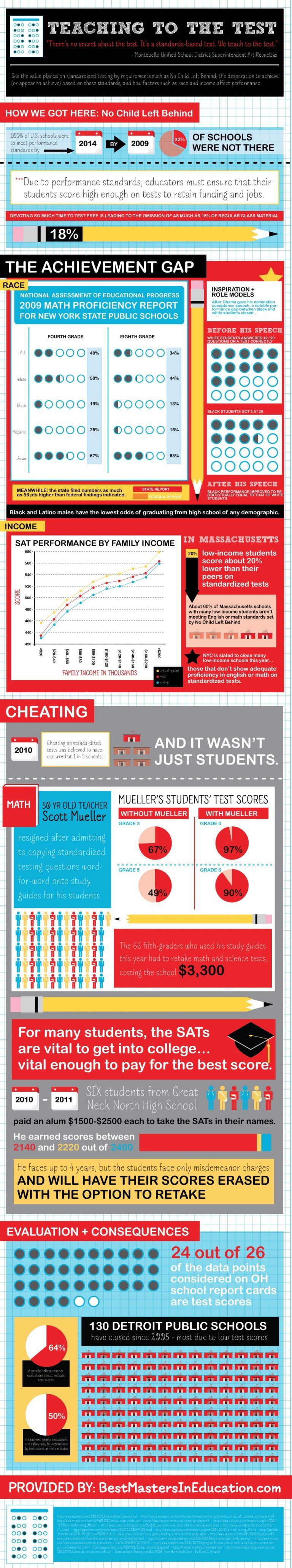 Teaching to the Test Infographic - e-Learning Infographics
