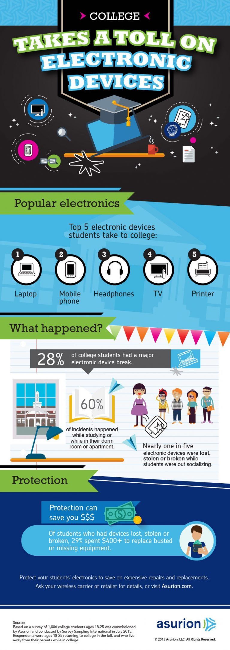 College Takes a Toll on Tech Infographic - e-Learning Infographics