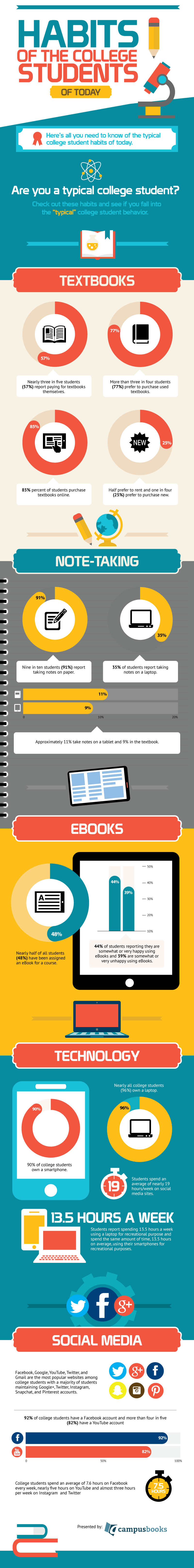 The Habits of Today’s College Students Infographic - e-Learning ...