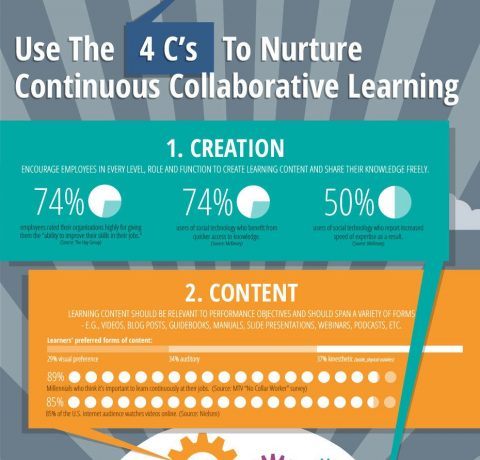 The 4 C’s of Collaborative Learning Infographic - e-Learning Infographics