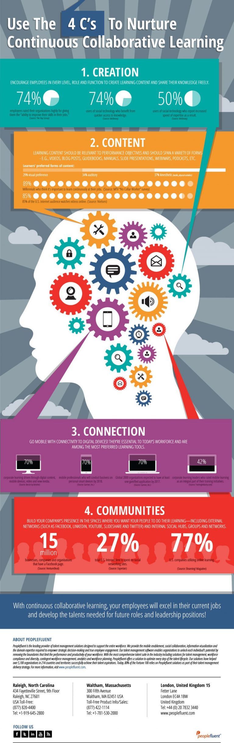 The 4 C’s of Collaborative Learning Infographic - e-Learning Infographics