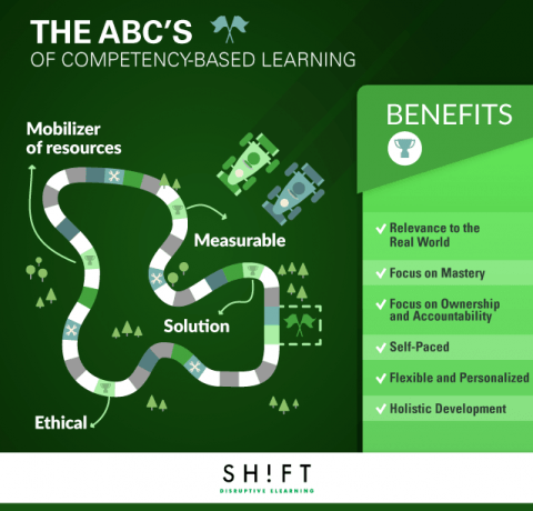 The ABC’s of Competency-Based eLearning Infographic - e-Learning ...