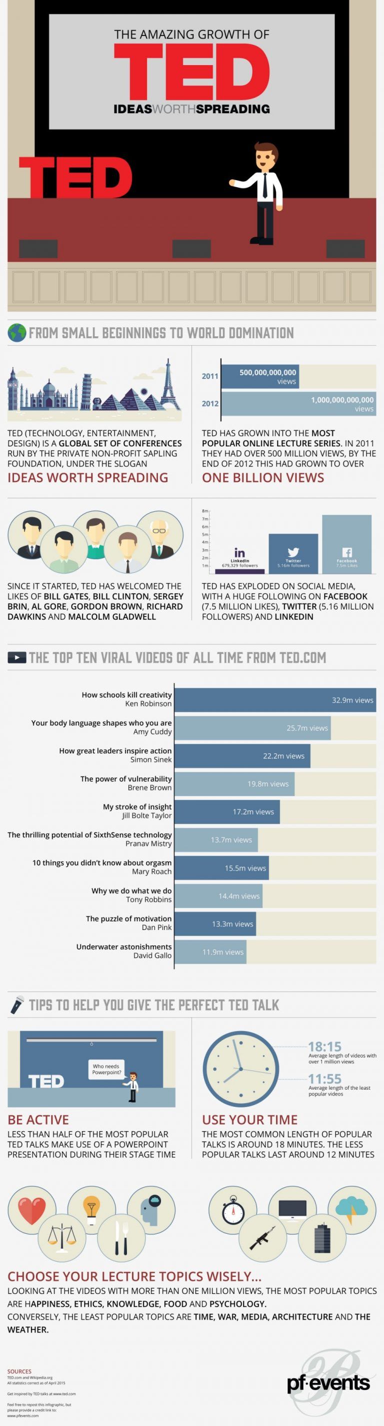 The Amazing Growth of TED Talks Infographic - e-Learning Infographics