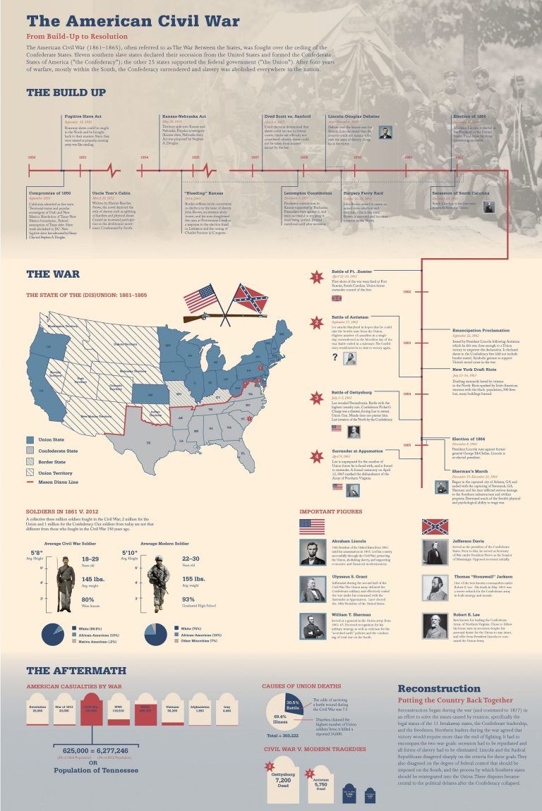 The American Civil War Infographic - e-Learning Infographics