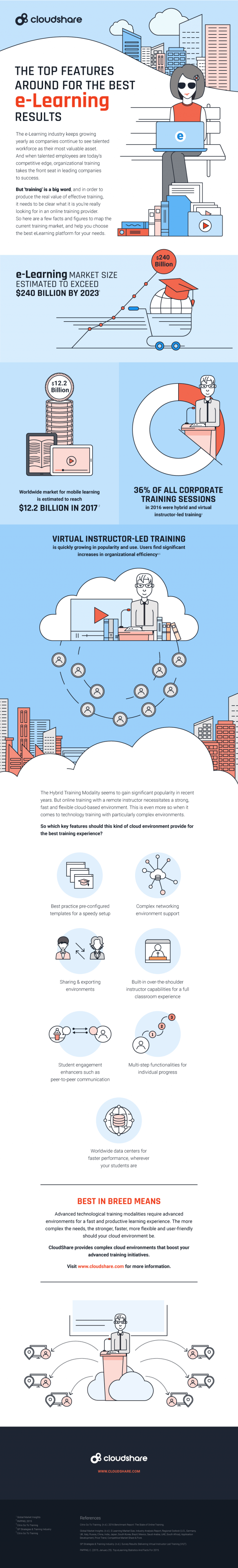 The Top Features Around for the Best eLearning Results Infographic - e ...