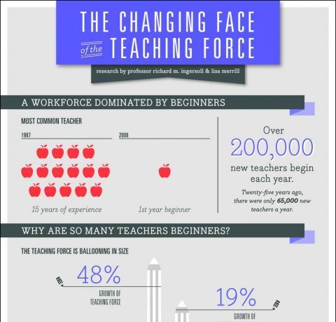The Changing Face of the Teaching Force Infographic - e-Learning ...