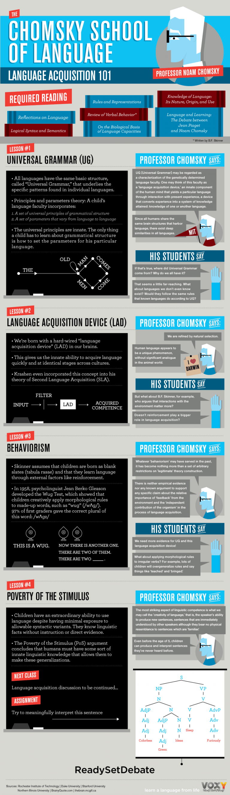 The Chomsky School of Language Infographic - e-Learning Infographics
