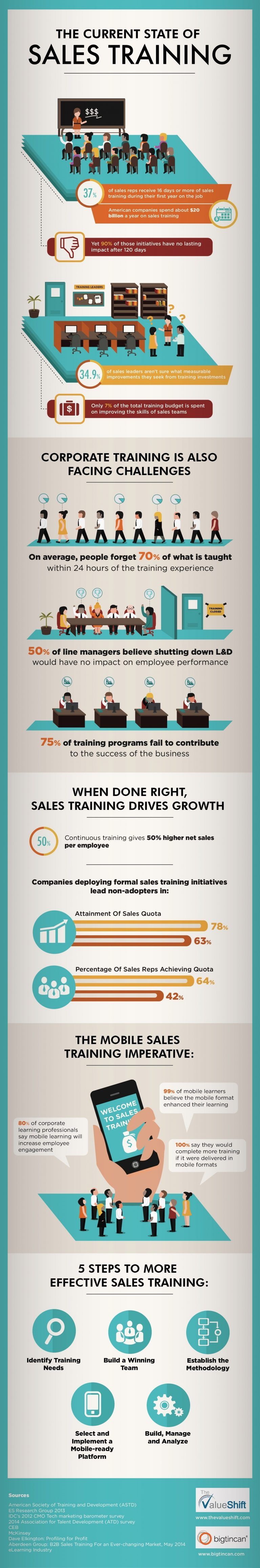 The Current State of Sales Training Infographic - e-Learning Infographics