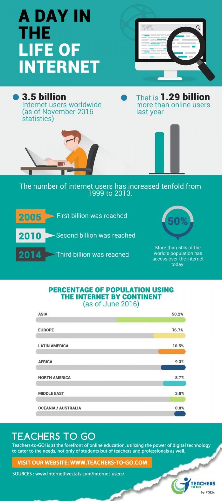 A Day In The Life Of Internet Infographic - e-Learning Infographics