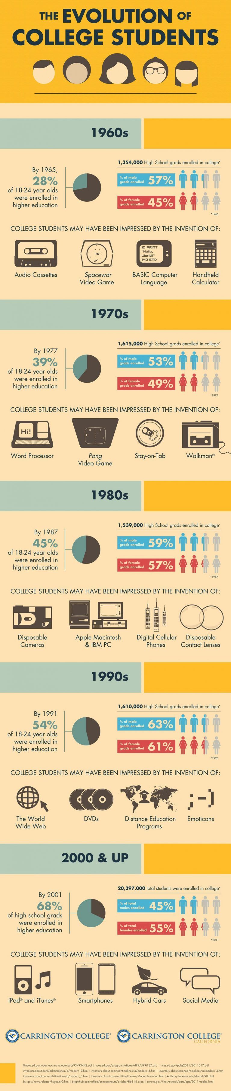 The Evolution of College Students Infographic - e-Learning Infographics