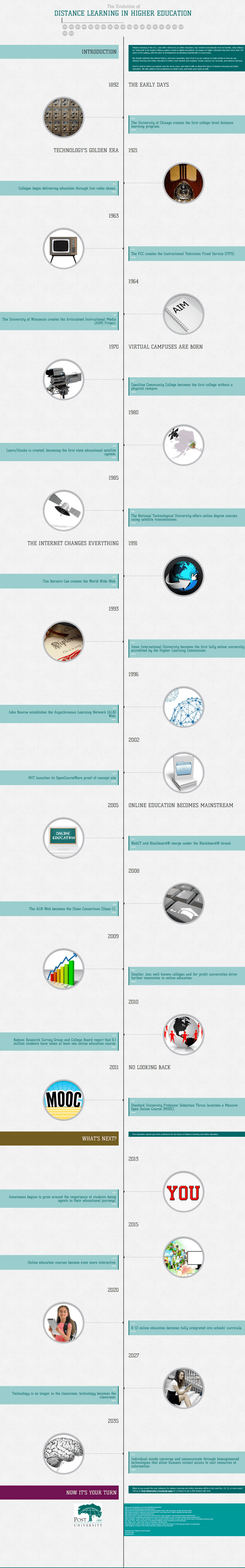 The Evolution of Distance Learning in Higher Education Infographic - e ...