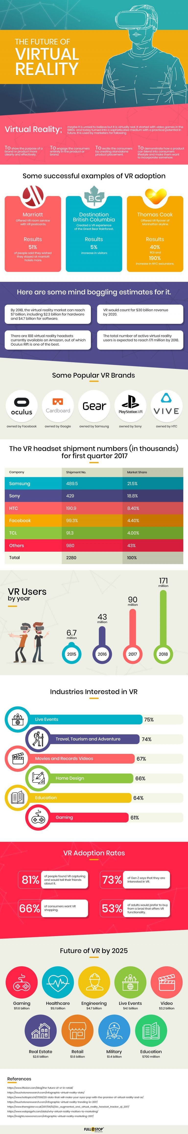 The Future Of Virtual Reality Infographic - e-Learning Infographics