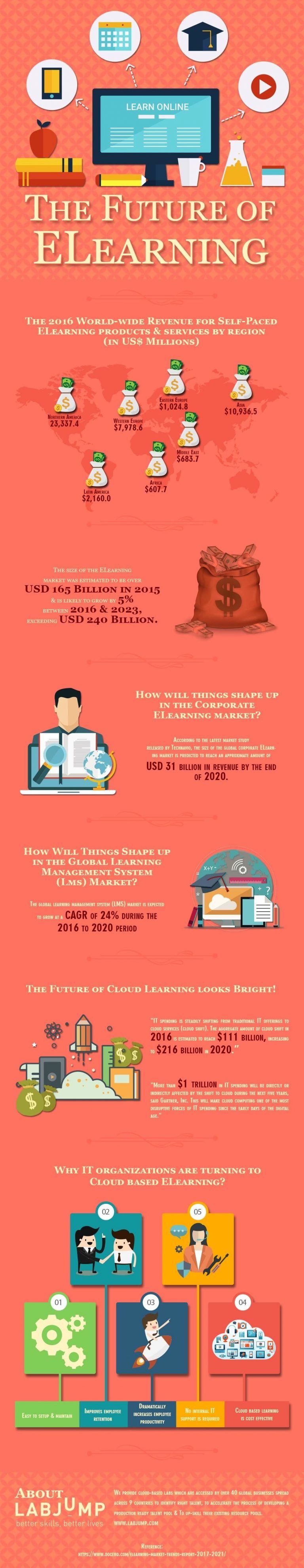 The Future of eLearning Infographic - e-Learning Infographics