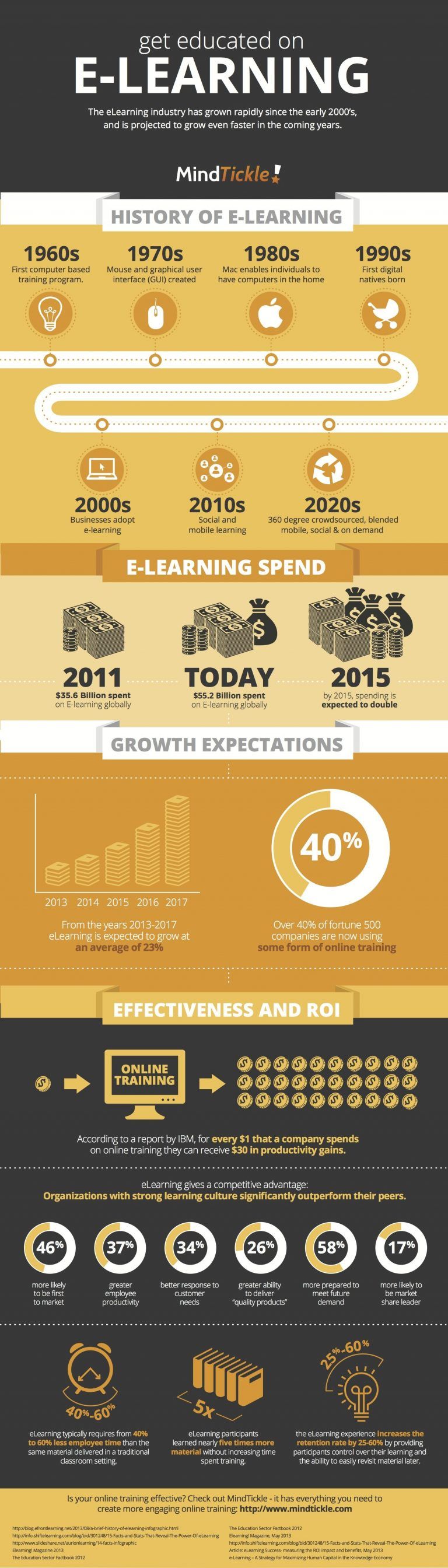 The History and the Future of eLearning Infographic - e-Learning ...