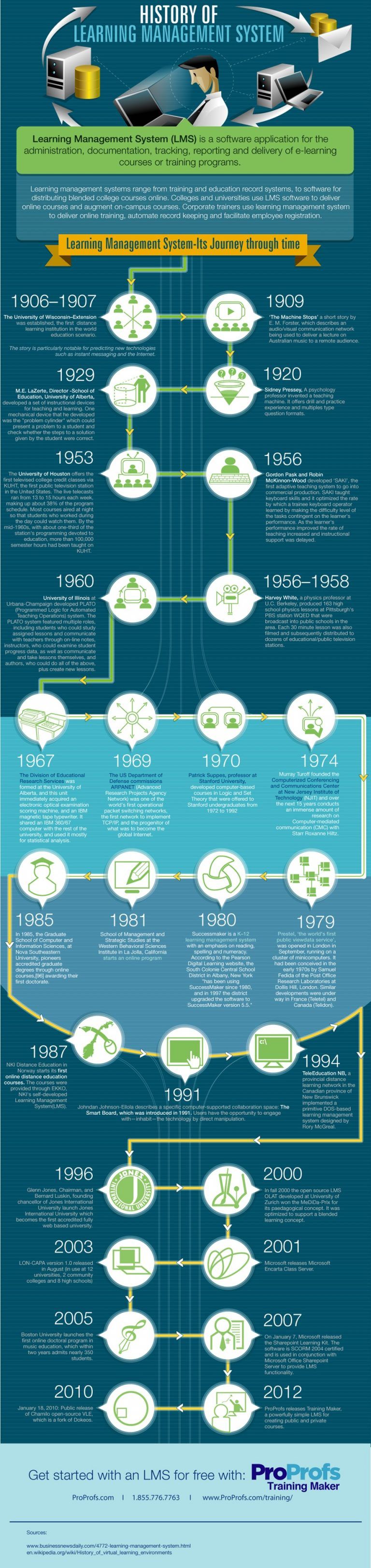 The History of LMSs Infographic - e-Learning Infographics