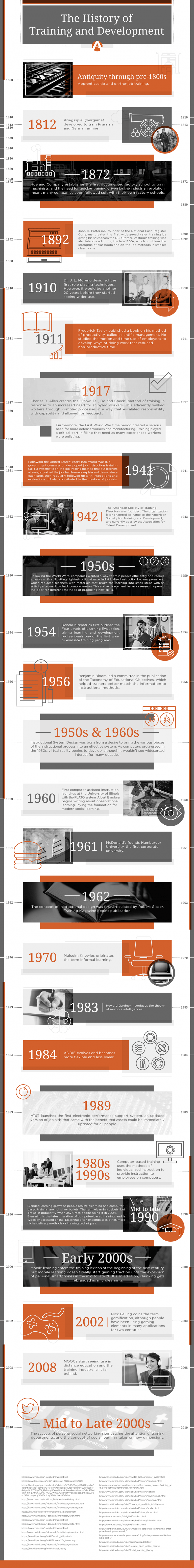The History of Training and Development Infographic - e-Learning ...