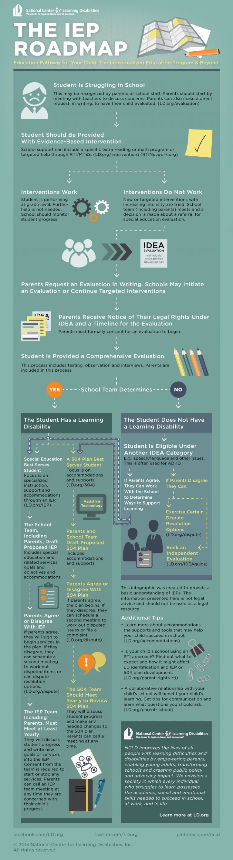 The Individualized Education Program Roadmap Infographic - e-Learning ... The Individualized Education Program Roadmap Infographic - e-Learning ...