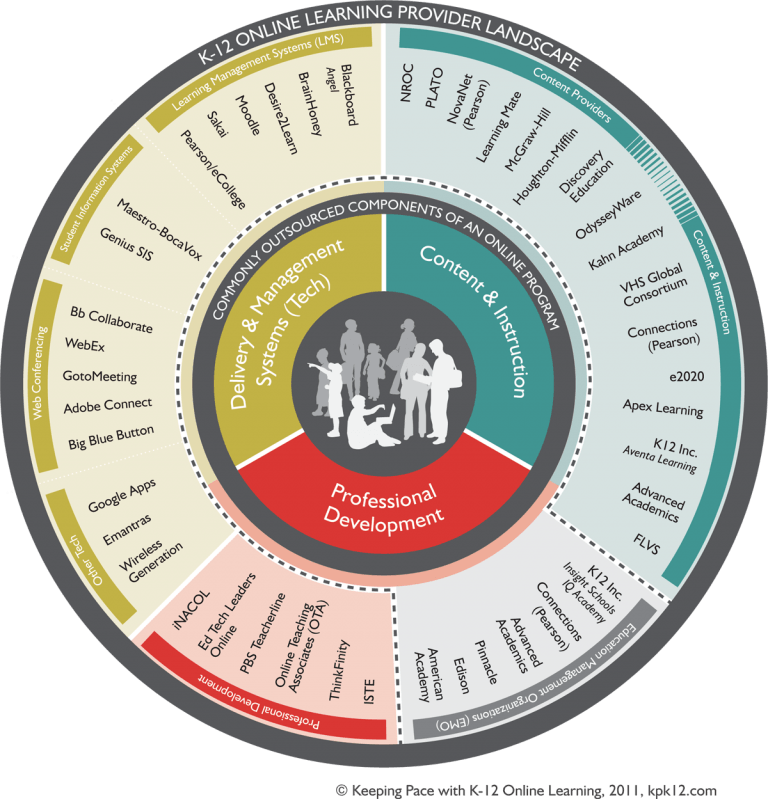 The K-12 Online Learning Provider Landscape Infographic - e-Learning ...
