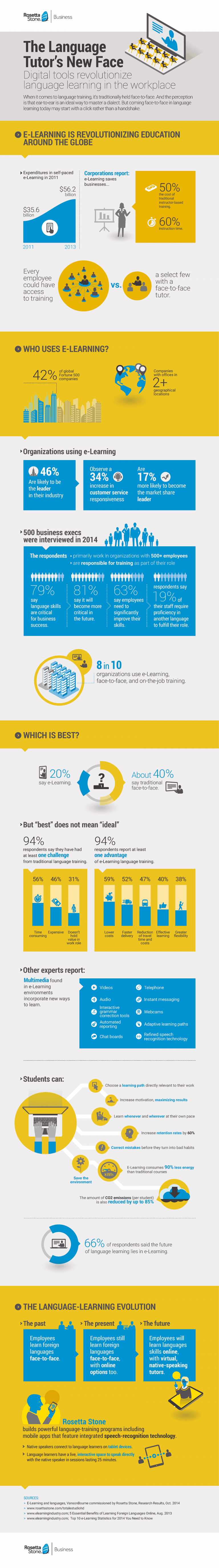 The Digital Transformation of Language Training Infographic - e ...