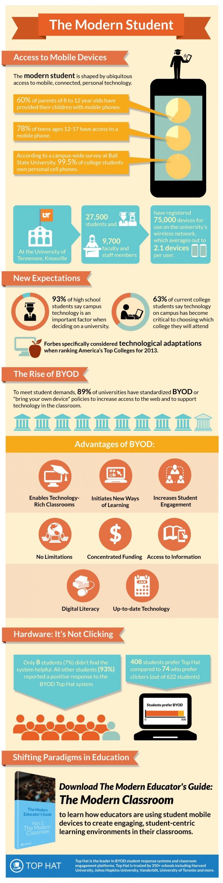 The Modern Student Infographic - e-Learning Infographics