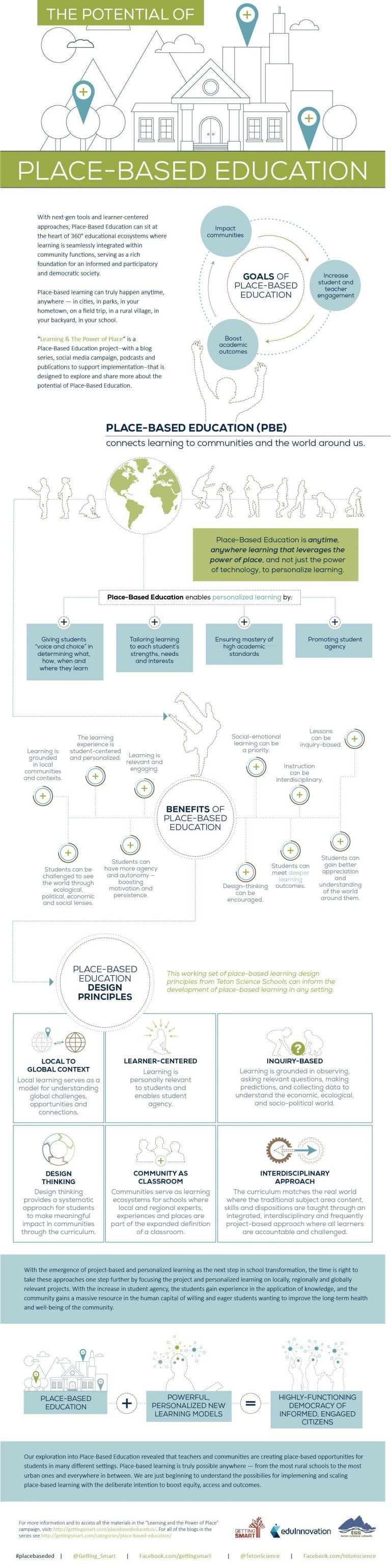 The Potential of Place-Based Education Infographic - e-Learning ...