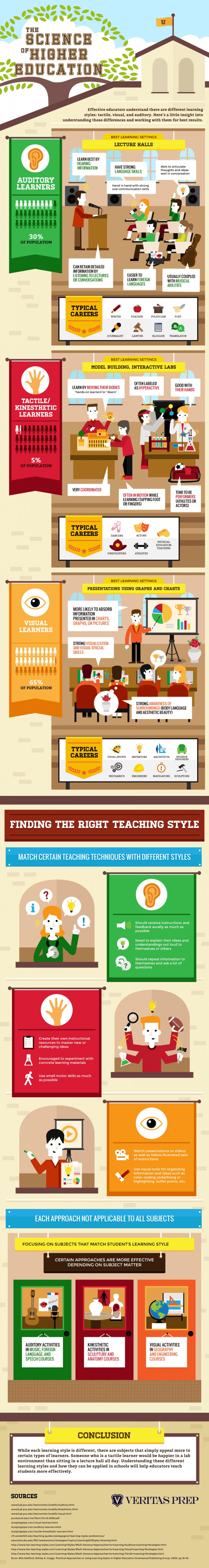 The Science of Higher Education Infographic - e-Learning Infographics