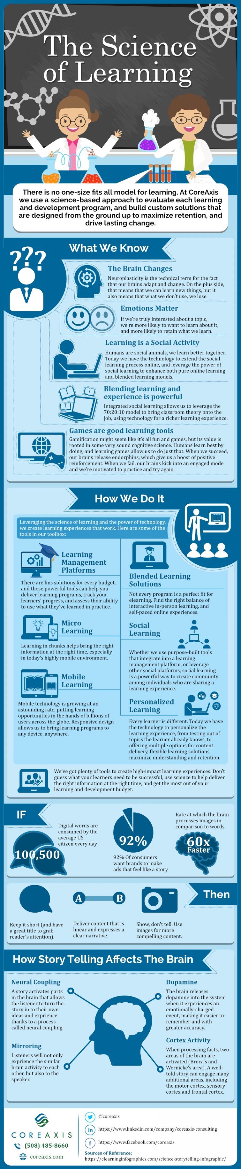 The Science of Learning Infographic - e-Learning Infographics