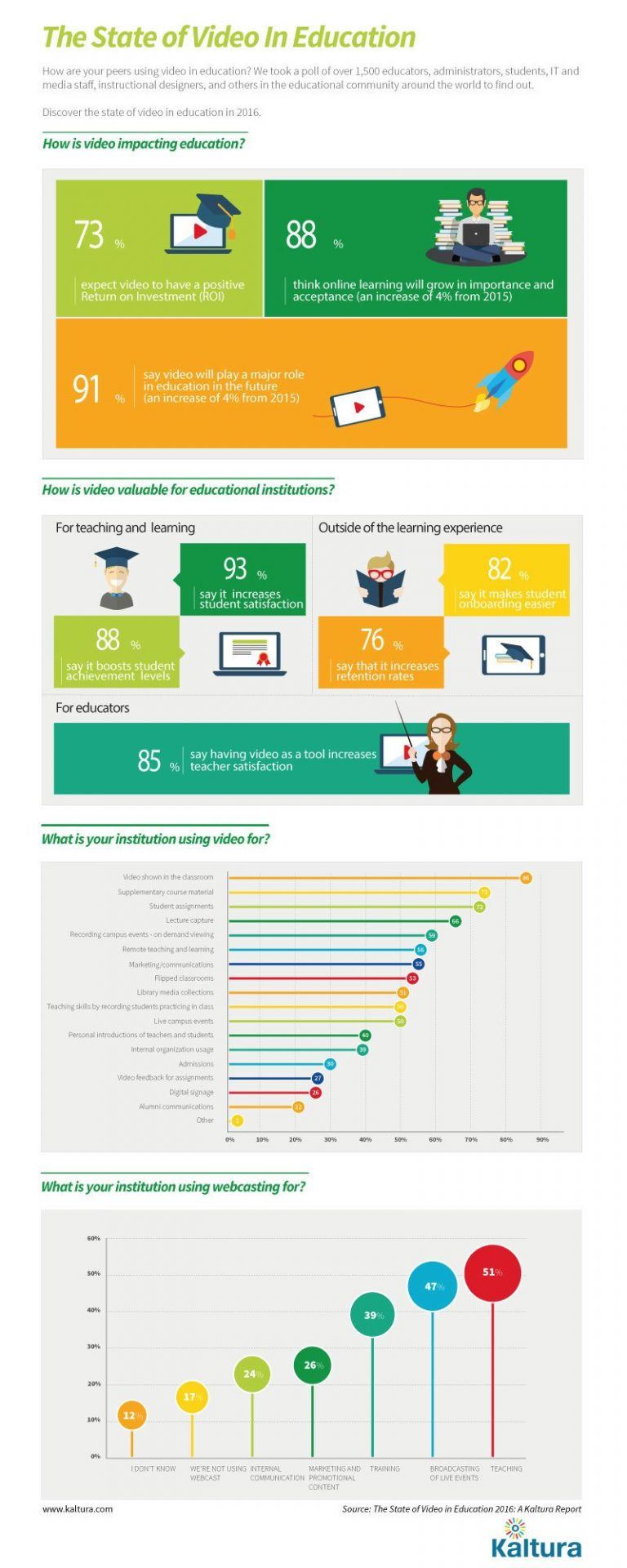The State of Video in Education Infographic - e-Learning Infographics