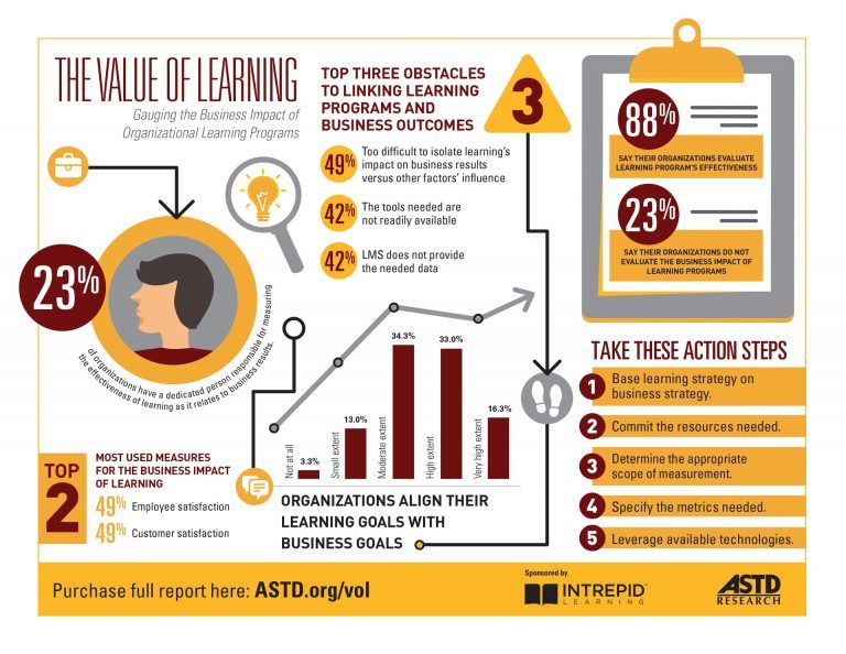The Value of Organizational Learning Infographic - e-Learning Infographics