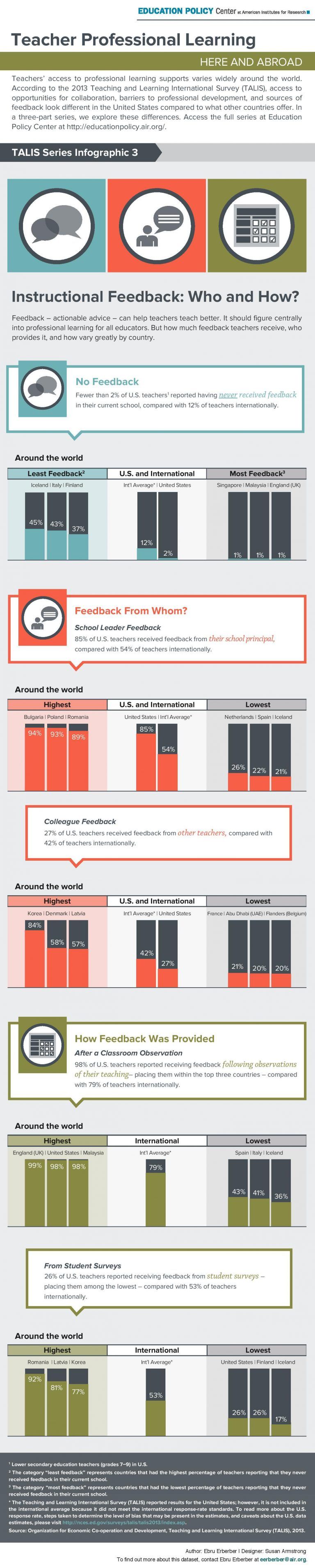 The Who and How of Instructional Feedback Infographic - e-Learning ...