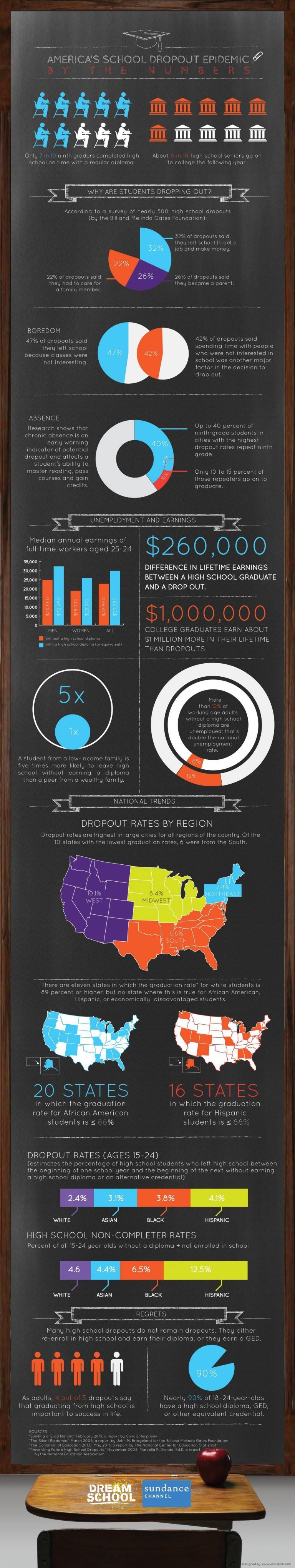 The Breakdown in American Education Infographic - e-Learning Infographics