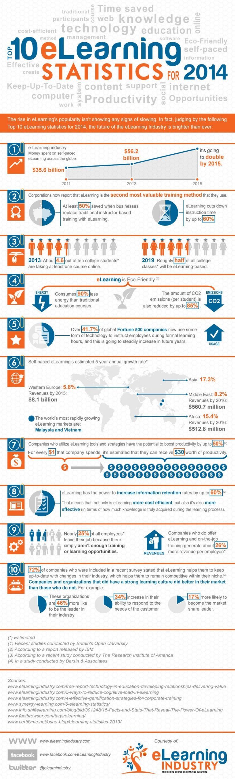 Top 10 eLearning Statistics for 2014 Infographic - e-Learning Infographics