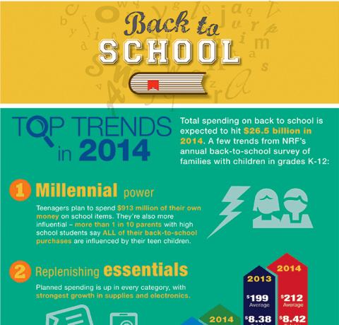 Top 2014 Back To School And College Trends Infographic - e-Learning ...