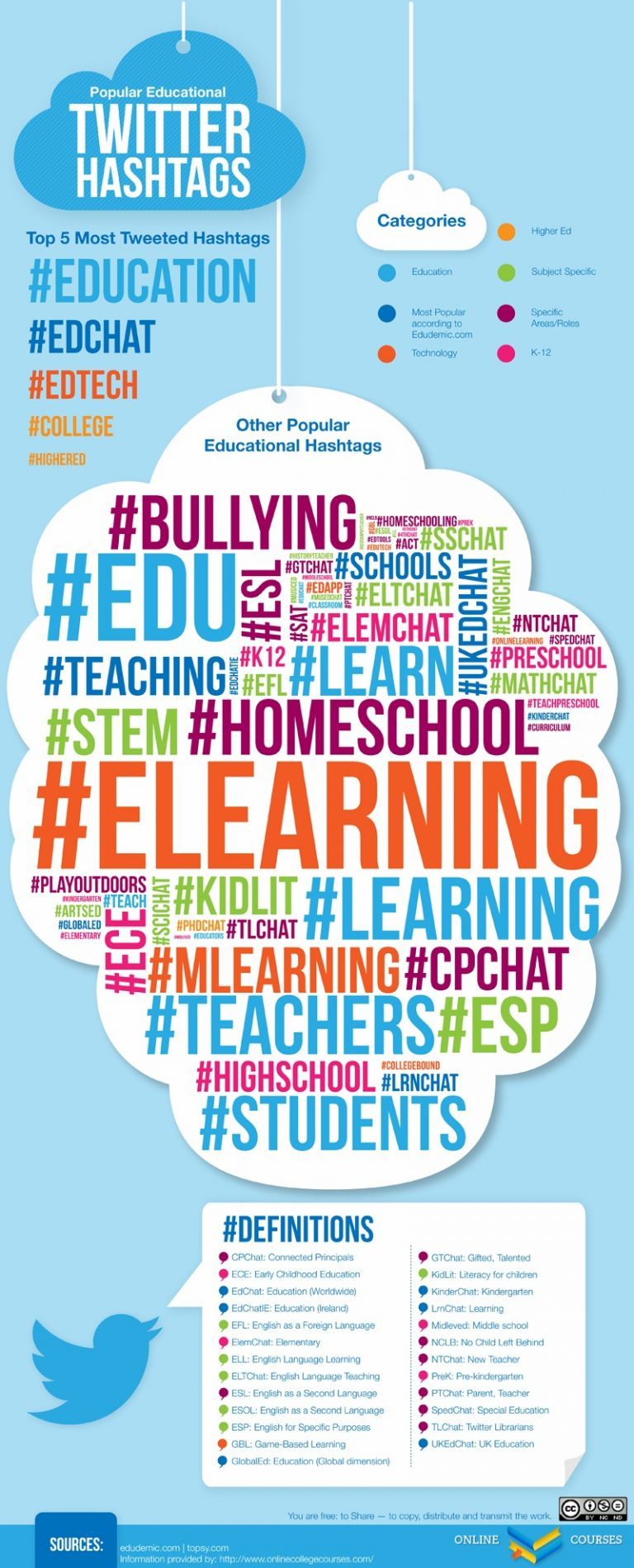 Top Educational Twitter Hashtags Infographic - e-Learning Infographics