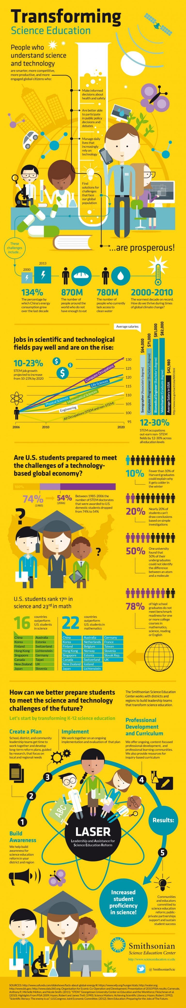 Transforming Science Education Infographic - e-Learning Infographics